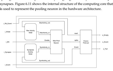 11 Pooling Computing Core Internal Structure Download Scientific
