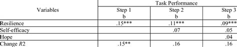 multiple regression analyses predicting task performance download table