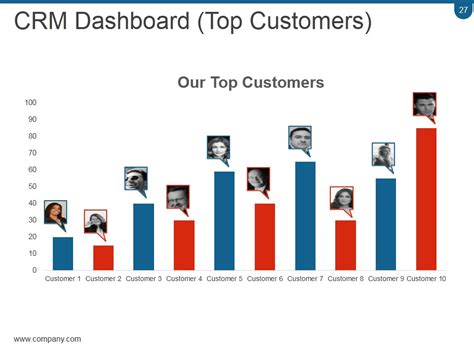 Crm Planning And Implementation Procedures And Practices PPT PowerPoint