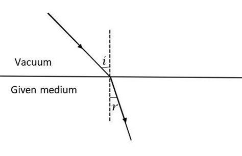 Refractive Index Formula Physics