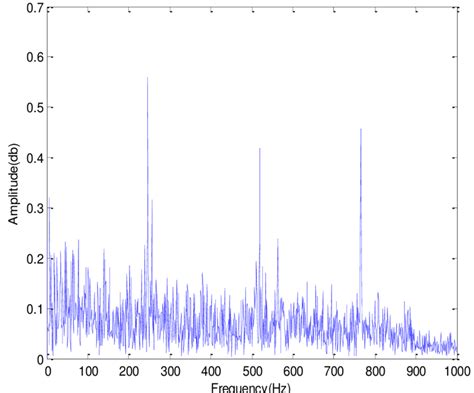 Spectrum Of Vibration Signal After Redundant Second Generation Wavelet