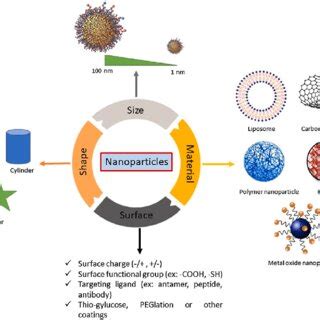Role Of Sio Nanoparticles On Engine Performance And Emissions Download Scientific Diagram