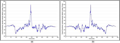 Cross Covariance Density Velocity Distinct Values A And Cross Download Scientific Diagram
