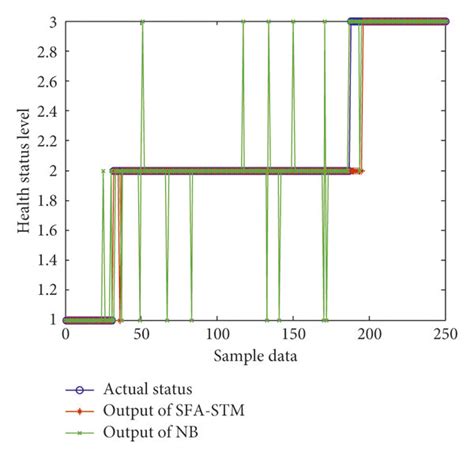 Simulation Results Of The A Svm Model B Nb Model C Bp Model