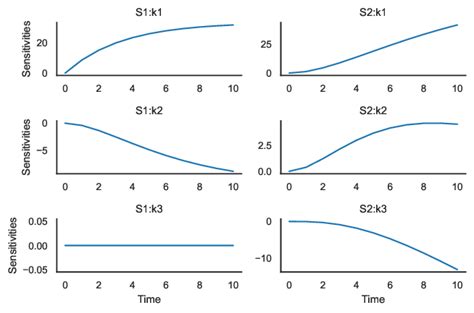 time dependent sensitivities for a simple linear chain model x0
