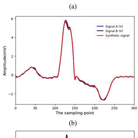 Examples Of Synthetic Signal A Example Synthesized By Same Class S