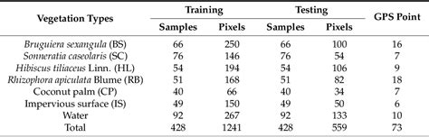 Table 1 From High Resolution Mangrove Forests Classification With Machine Learning Using