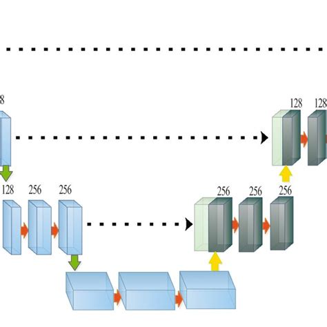 The Fundamental Architecture Of U Net Design Consists Of Convolutional