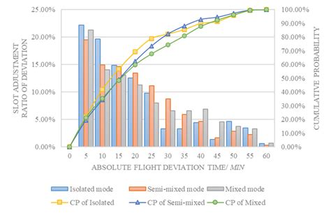 Accumulative Deviation Distribution After Optimized Flight Schedule The