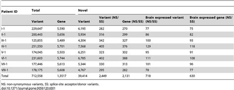 Distribution Of Novel Non Synonymous Single Nucleotide Polymorphisms Download Table