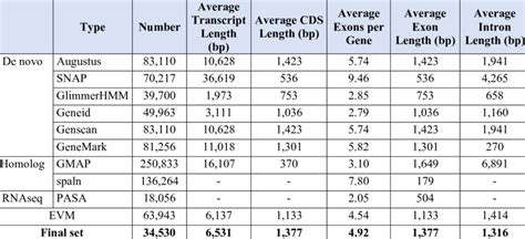 Statistical Gene Structure Prediction For The Blue Mussel M Chilensis
