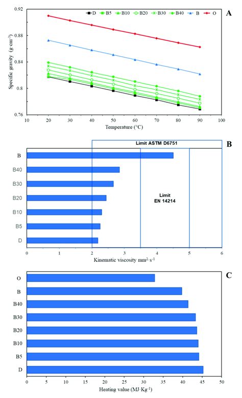 Specific Gravity A Kinematic Viscosity B And Heating Value Of P