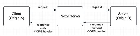 unlocking cross origin communication cors policies in html5 interfaces