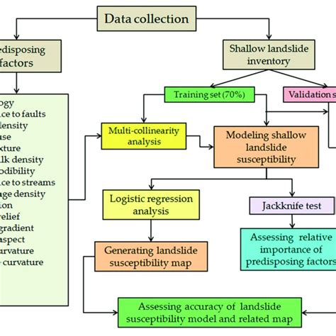 Schematic Flowchart Adopted In The Current Study Download Scientific Diagram