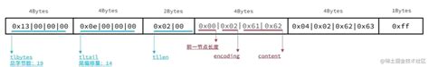 浅析 redis 数据结构 list 及其底层编码方式redis 数据结构 list。介绍其底层实现方式——ziplis 掘金