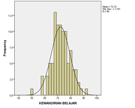 Gambar 1. Histogram Uji Normalitas Variabel Kemandirian Belajar ...