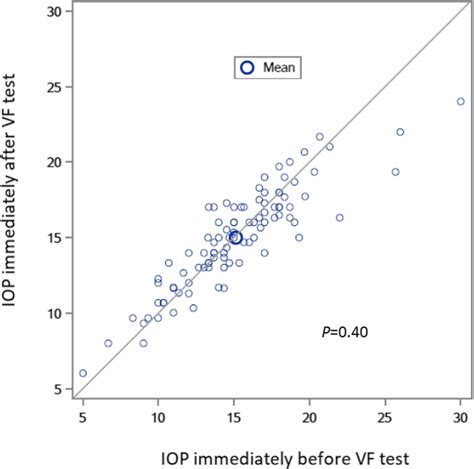 Agreement Of Iop Immediately Before And Immediately After Vf Testing Download Scientific