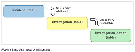 Basic Data Model Gbs Smarter Location Intelligence