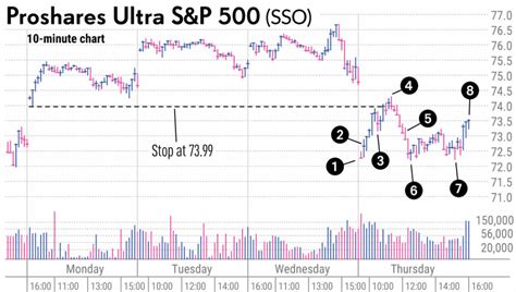 Stop Loss How To Use This Exit Strategy For Swing Trading Investors