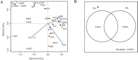 Multiple Linear Regress Analysis A The Ordination Plot Based On