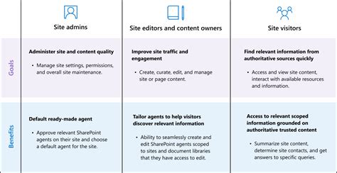 Unlocking Knowledge Through Intelligence Lessons Learned Using Sharepoint Agents At Microsoft