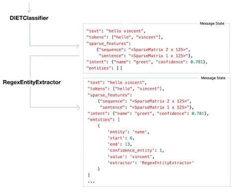Intents And Entities Understanding The Rasa Nlu Pipeline