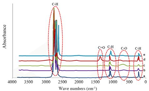 Atr Ftir Spectra Of The A Pristine Hdpe Microporous Membrane B E