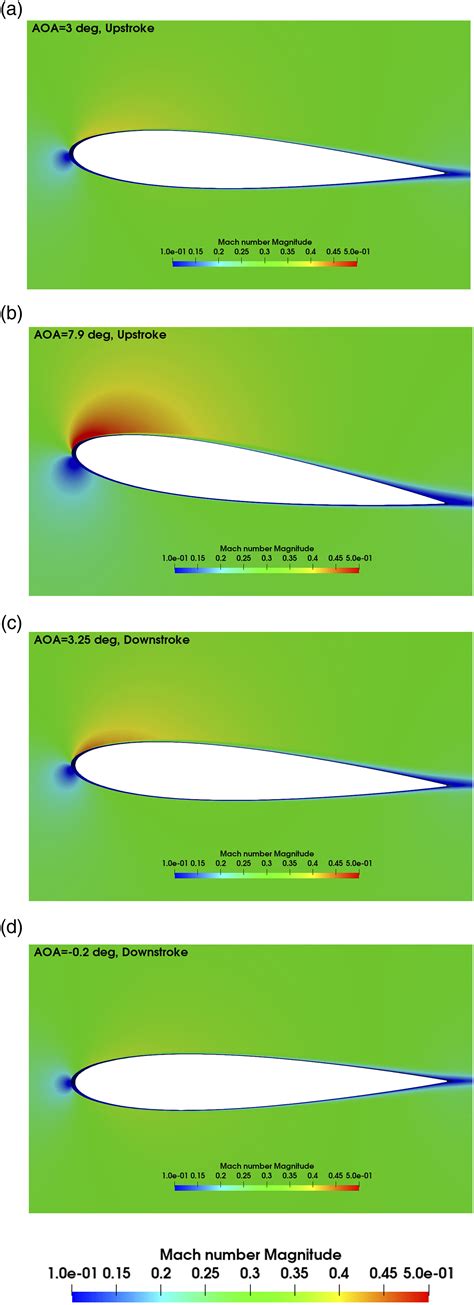 A Modified Dual Time Integration Technique For Aerodynamic Quasi Static