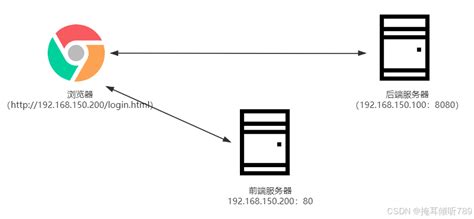 Cookie中的跨域问题cookie跨域问题 Csdn博客