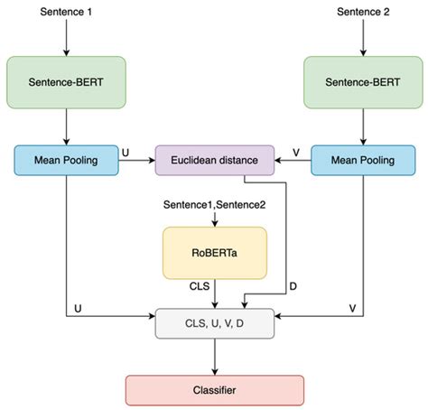 Mathematics Free Full Text Sentence Crobi A Simple Cross Bi