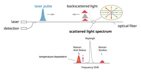 Improve Operations Efficiency And Safety With Distributed Temperature Sensing Technology