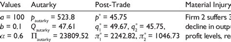 Analysis Of The Model Based On Hypothetical Values Download Table