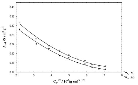 Kohlrausch Like Plots For Reduced Conductivity Vs The Square Root Of Download Scientific