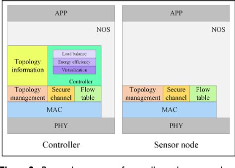 Figure 2 From Sdfmucr Software Defined And Fuzzy Based Multi Hop