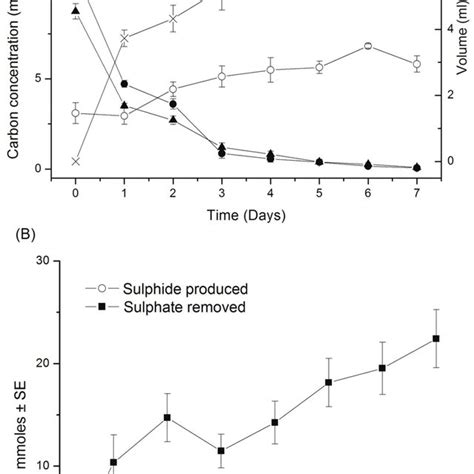 Organic Chemical Evolution Of Sulphate Reducing Reactors A And
