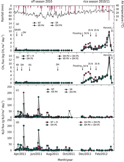 Methane A B And N 2 O C D Fluxes During The 2011 Off Season And Download Scientific