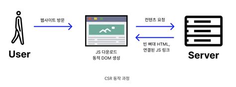 Csr Vs Ssr