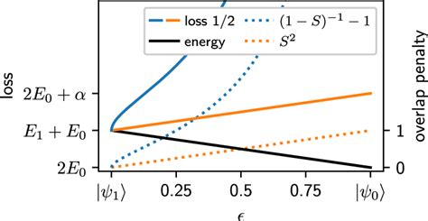 sketch of the loss function this figure illustrates the behavior of our