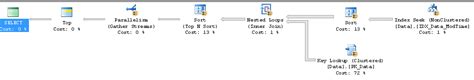 Sql Server And Table Partitioning Part 2 When Partitioning Is You