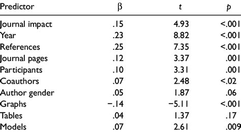 Predictors Of Article Citation Count Download Table