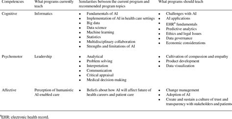 illustration of the cognitive psychomotor and affective domains