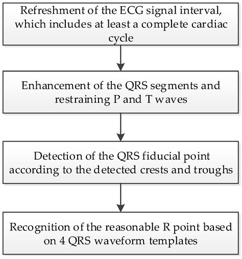 A Qrs Detection And R Point Recognition Method For Wearable Single Lead Ecg Devices