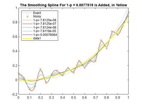 Cubic Smoothing Splines Matlab And Simulink Example