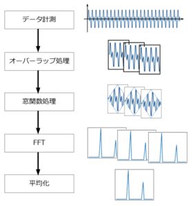 PythonでFFTをする前にオーバーラップ処理をしよう WATLAB