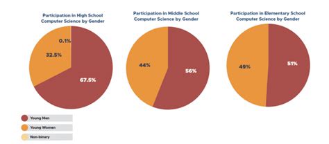 What Is The State Of CS Education In Computer Science Teachers Association