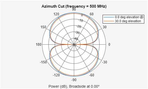 Phasedcustomantennaelementpatternazimuth Plot Custom Antenna Element Directivity Or Pattern