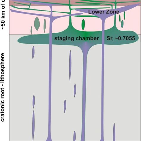 Schematic Section Through The Bushveld Volcanic And Igneous Plumbing Download Scientific
