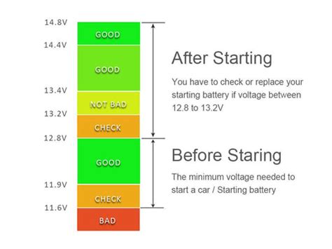 What Voltage Should the Car Battery Be