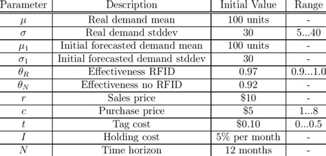 Basic Dataset For Numerical Study Download Table