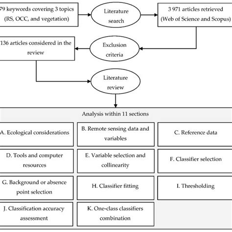 Flowchart Used To Search And Review Literature On Remote Sensing Rs
